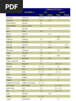 Friction Coefficients of Common Materials | PDF | Friction | Steel