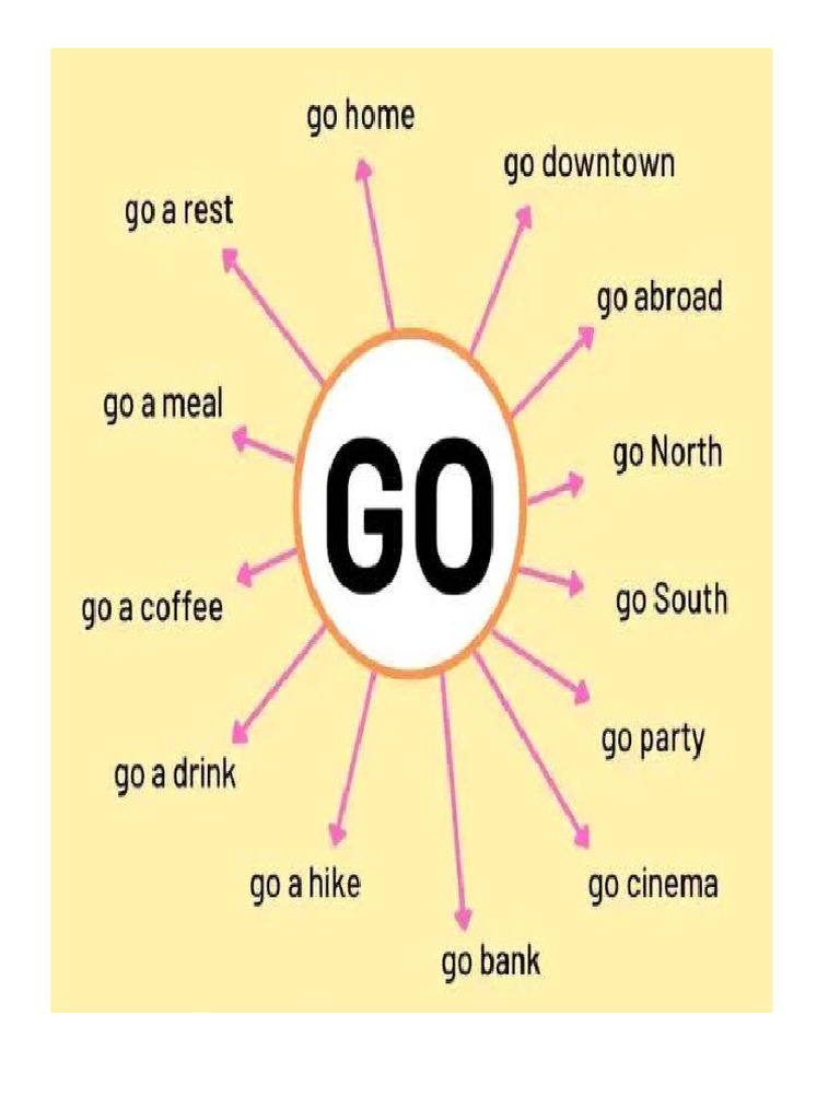 Grammar Bubble Map | PDF