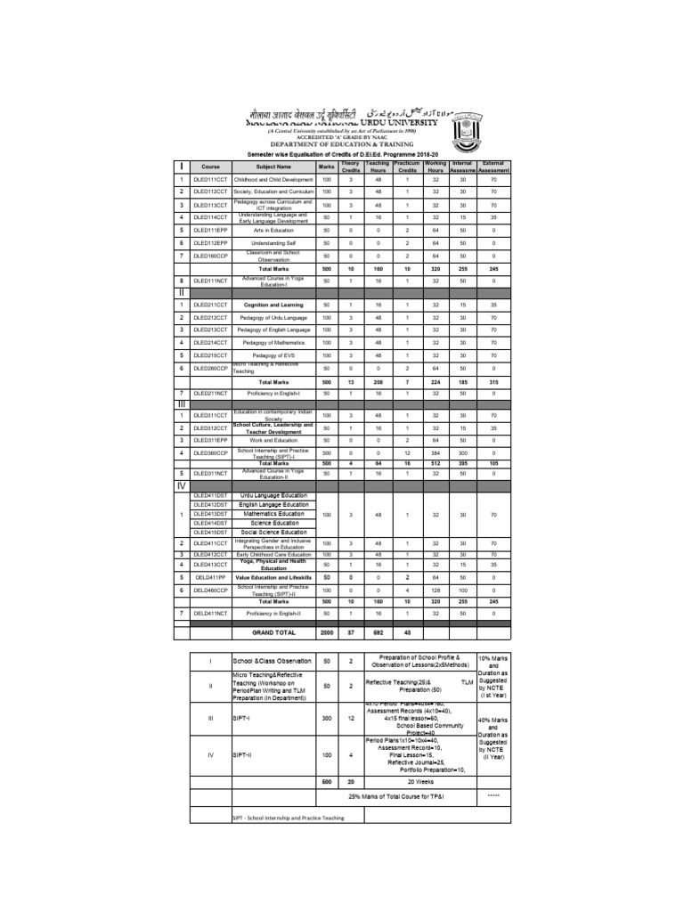 Revised Course Structure | PDF