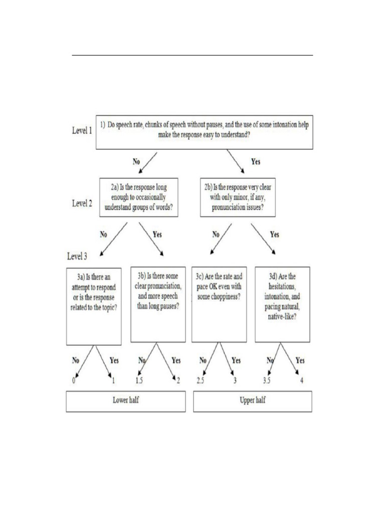 003 TOEFL IBT Speaking Scoring Chart - How.to - Score | PDF