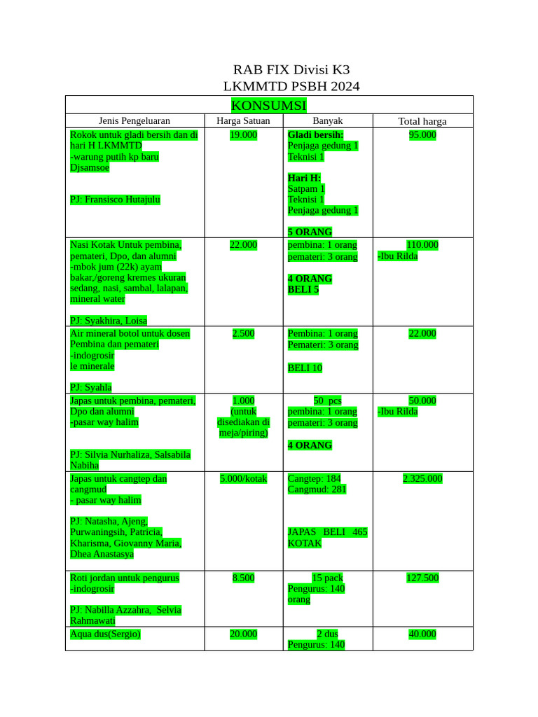 RAB FIX Divisi K3 LKMMTD PSBH 2024 Konsumsi: Total Harga | PDF