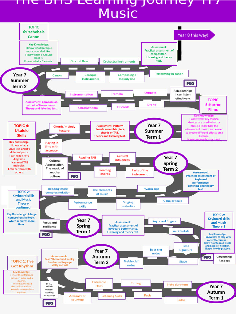 Year 7 Music 24 25 | PDF | Clef | Musical Notation