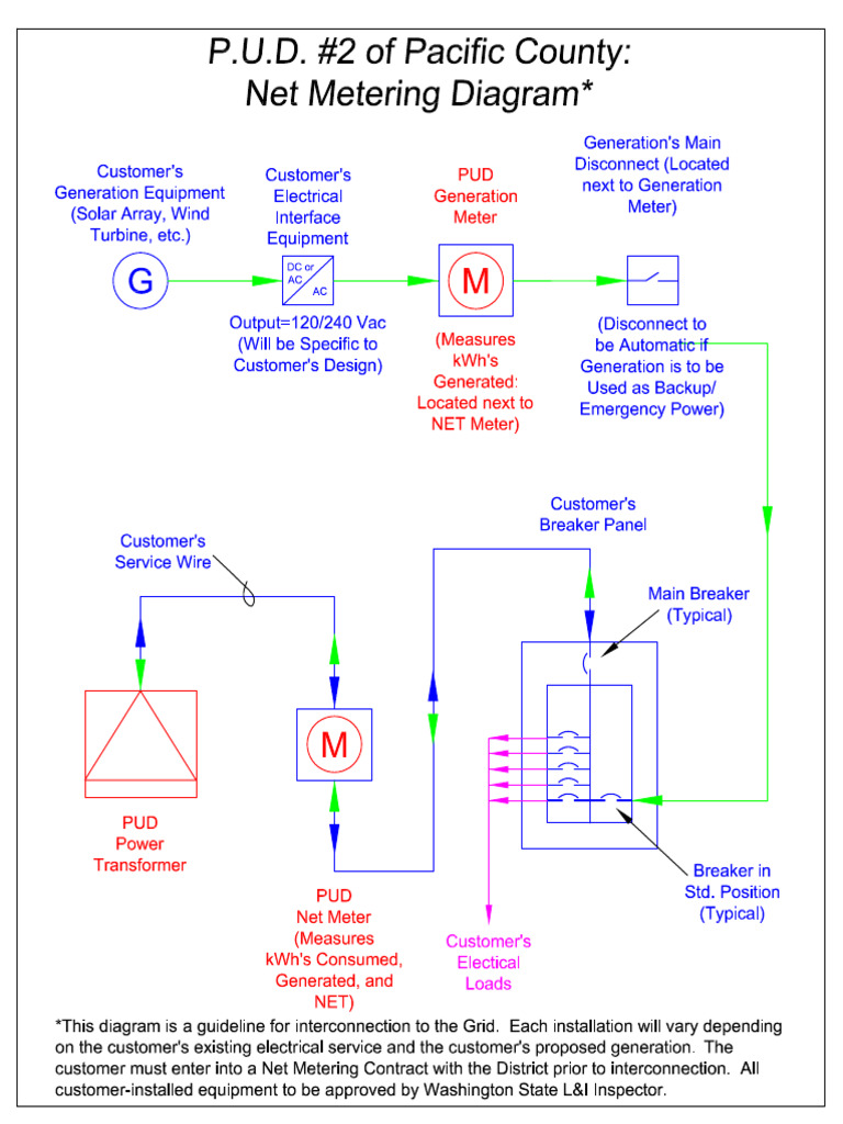Net Metering One-line Diagram | PDF