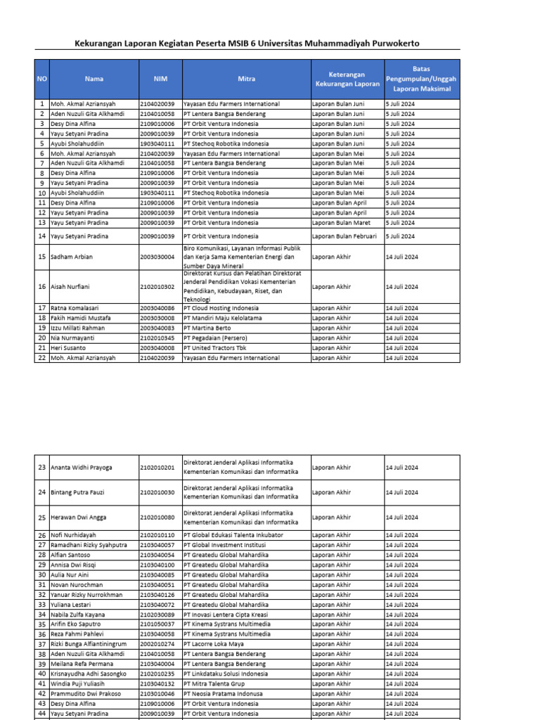 Rekap Kelengkapan Data Laporan | PDF