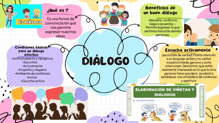 Mapa Mental Dialogo | PDF