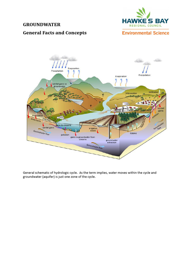 Groundwater General Facts and Concepts | PDF