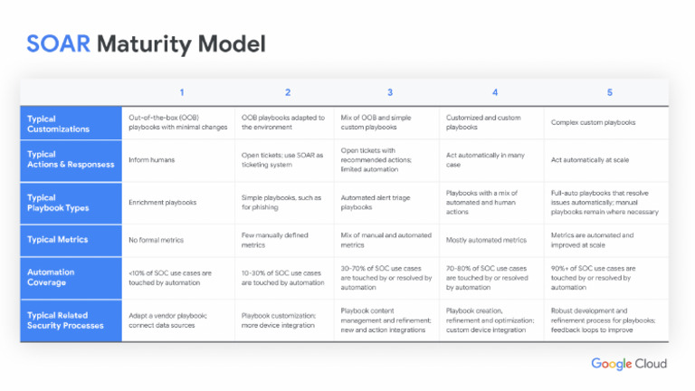 SOAR Maturity Model | PDF