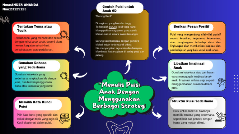 Mind Mapping "Menulis Puisi Anak Dengan | PDF