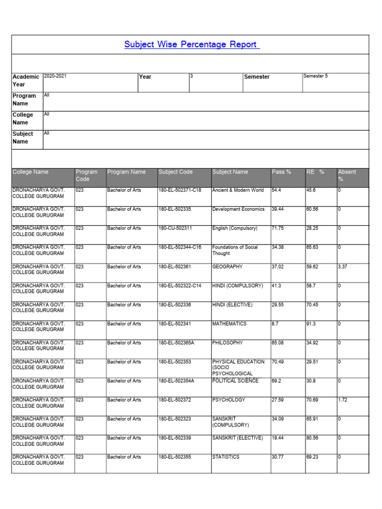 2020 Year 3 Sem 5 Subject Wise Percentage - Compressed | PDF