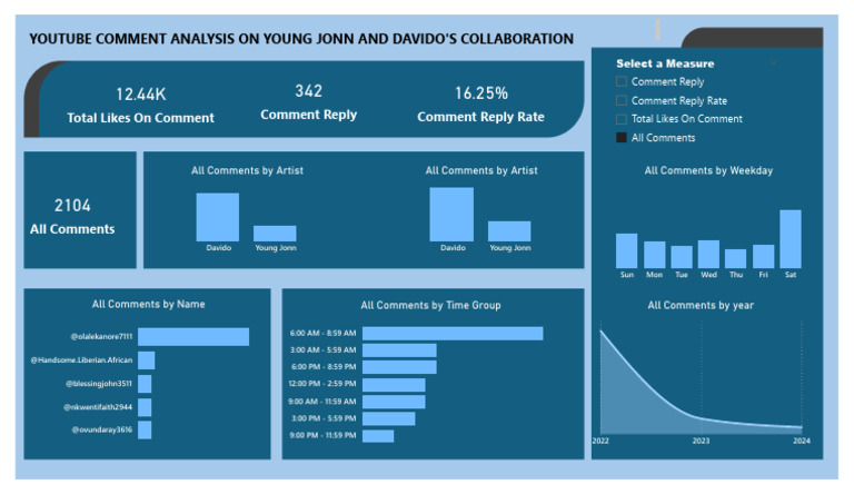 Youtube comment analysis | PDF
