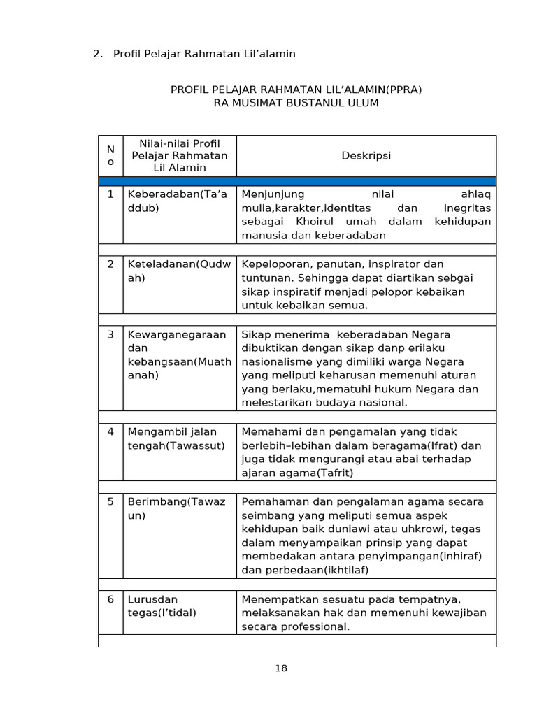2.1 Profil Pelajar Rahmatan Lil'alamin 2 | PDF