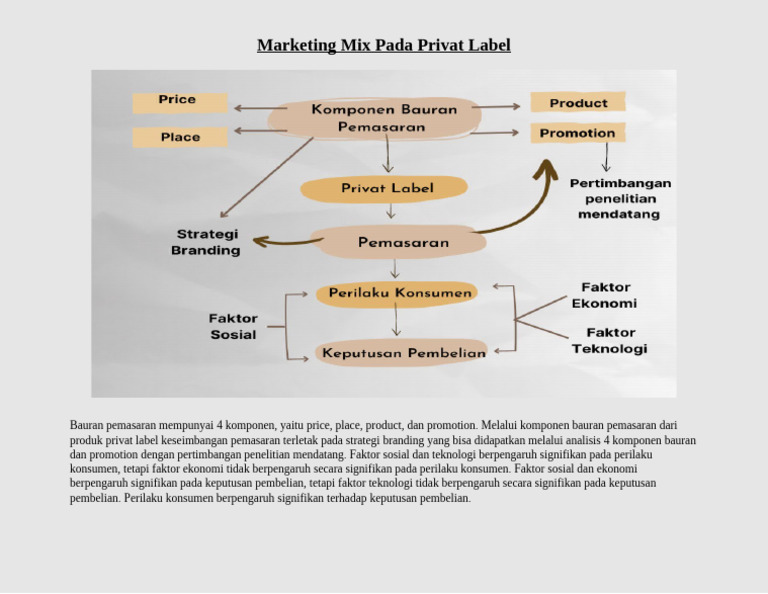 Marketing Mix Pada Privat Label | PDF
