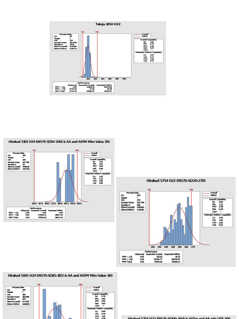 UTS Distribution For H2 Tempers | PDF | Standard Deviation | Sampling (Statistics)
