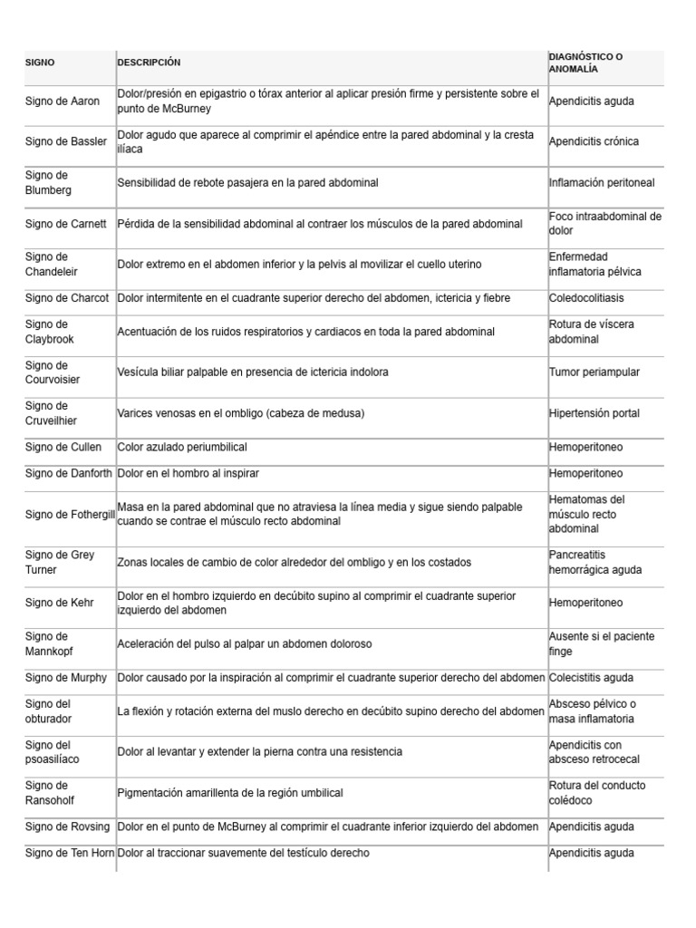 21 Signos de Dolor Abdominal | PDF