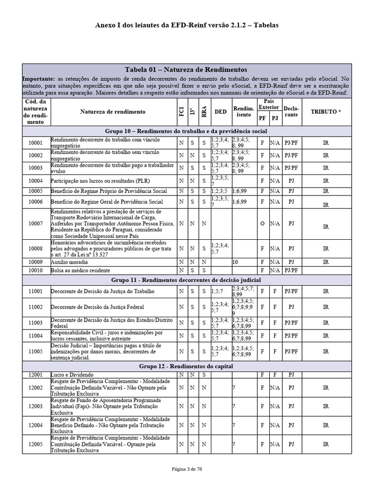 Leiautes Da EFD-Reinf Versão 2.1.2 - Anexo I - Tabelas | PDF
