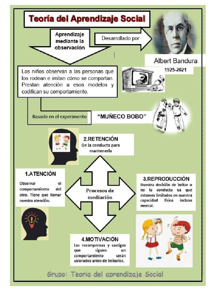 Infografia Bandura | PDF