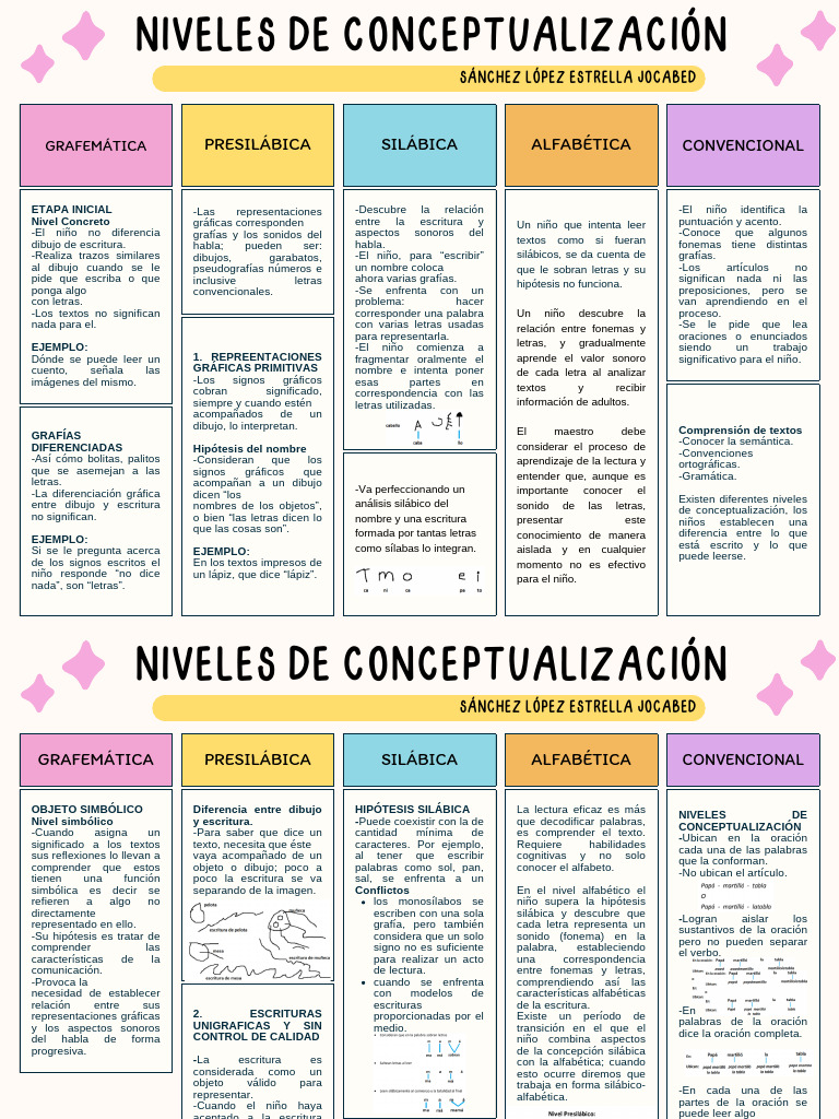 NIVELES DE CONCEPTUALIZACIÓN Propuesta para La Adquisición de Lengua y ...