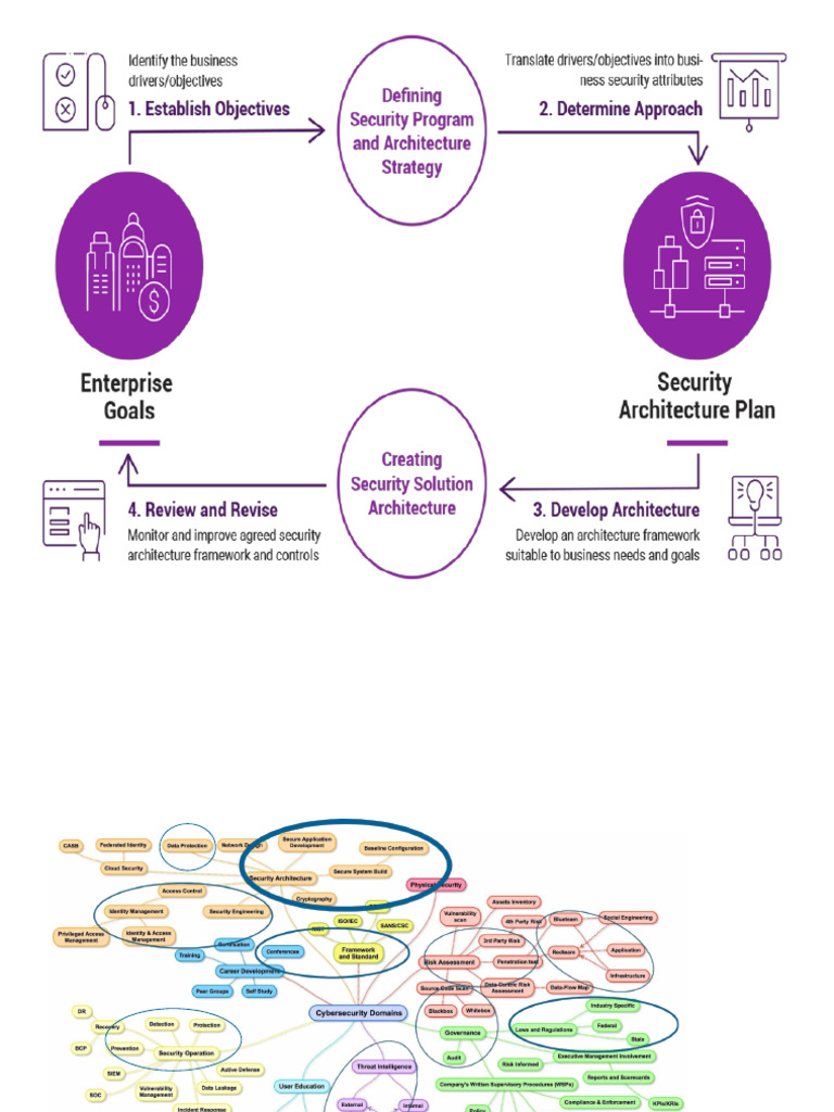 Lec 03 - Defensible - Security.architecture - 30th March 2024 | PDF ...