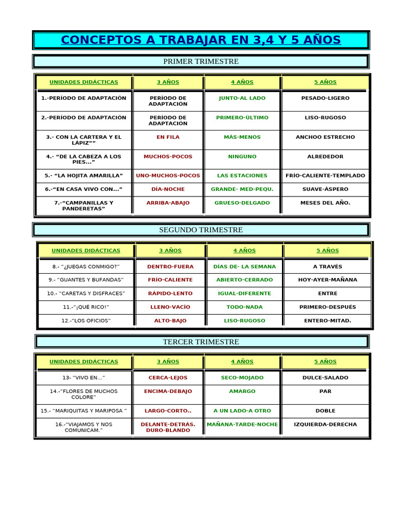 Conceptos A Trabajar en 3, 4 y 5 Años. | PDF