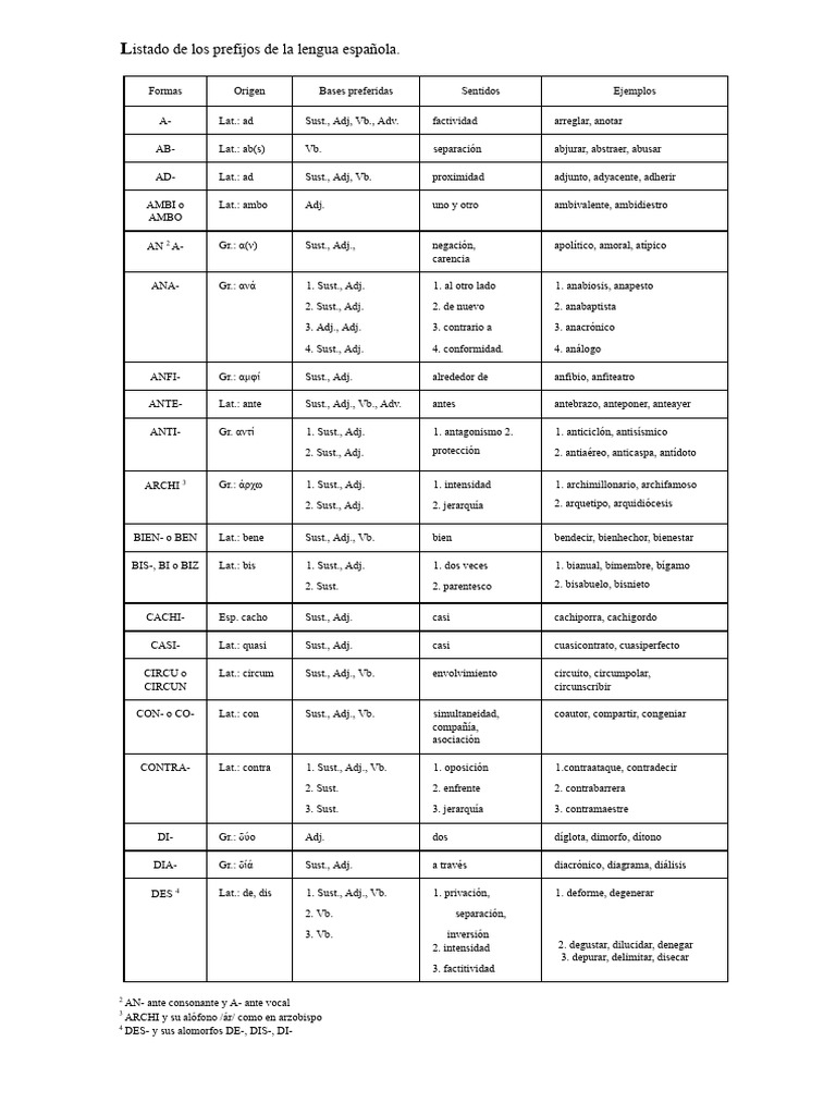 Listado de Prefijos | PDF | Artes del Lenguaje y Comunicación ...