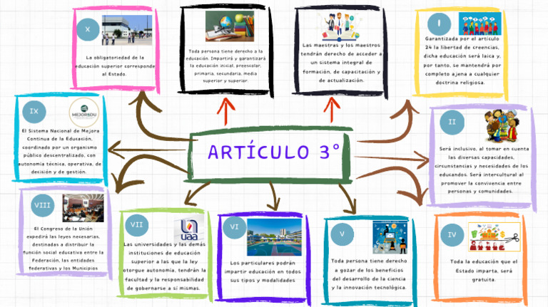 Mapa Mental Artículo 3° | PDF