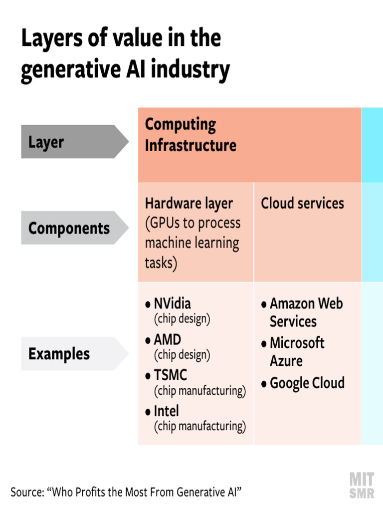 Layers of Generative AI | PDF