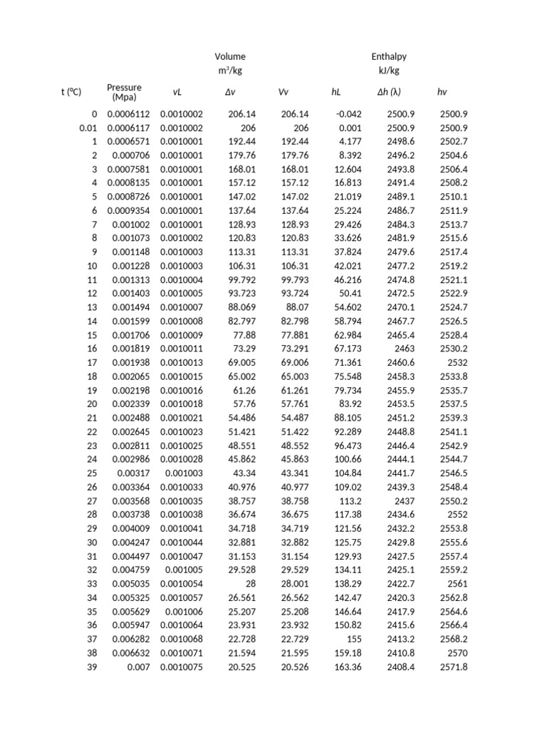 ASME Steam Tables (0-100) | PDF