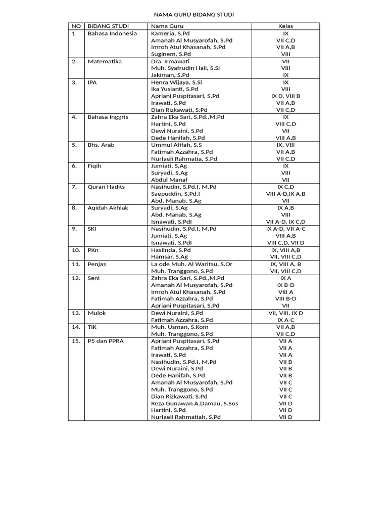 Daftar Nama Guru Bidang Studi | PDF