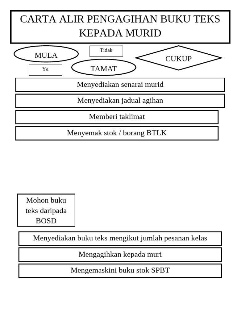 Carta Alir Pengagihan Buku Teks Kepada Murid | PDF