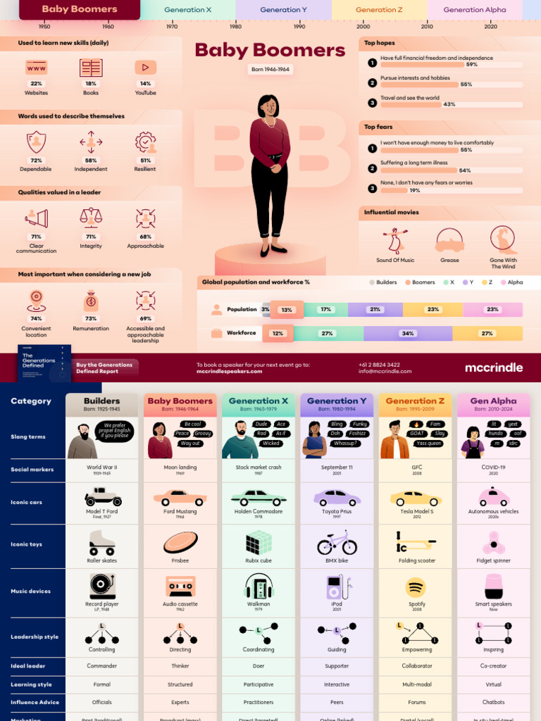 Generation Baby Boomers Infographic 2024 | PDF