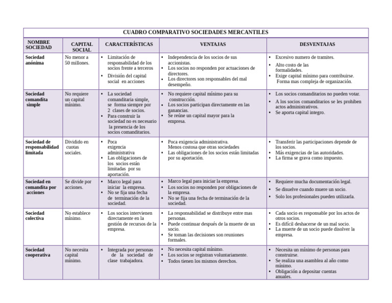 Cuadro Comparativo de Las Sociedades Mercantiles 4 | PDF