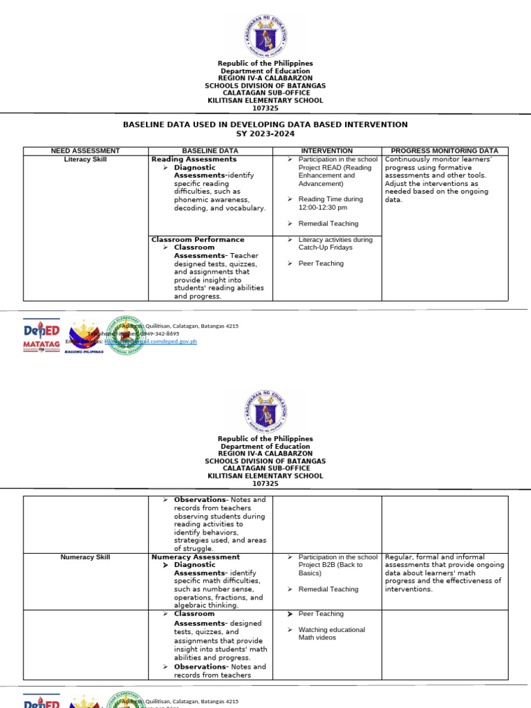 Baseline Data Used in Developing Data Based Intervention | PDF