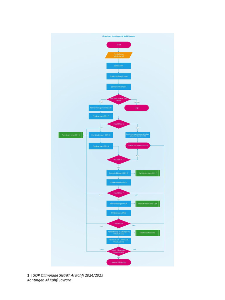 Flowchart Dan Formulir | PDF