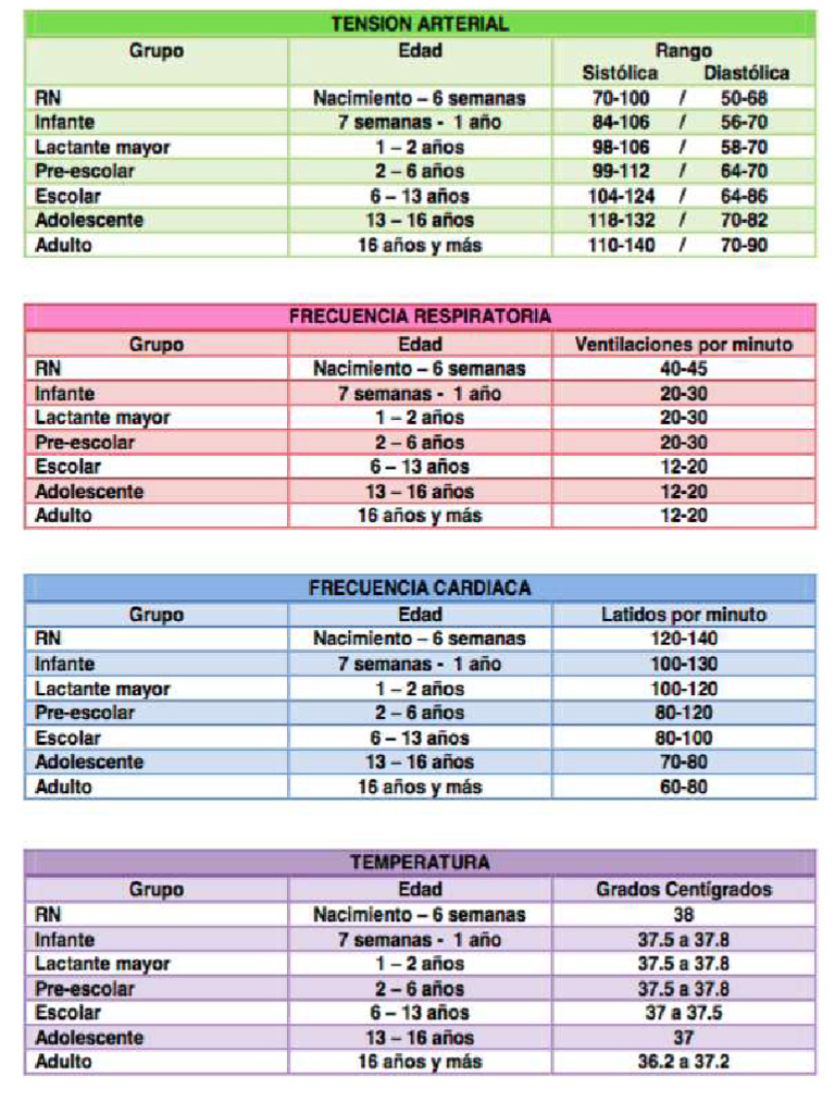 Tabla de Signos Vitales (1) | PDF