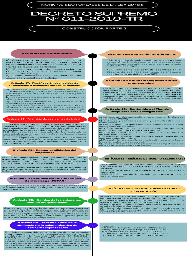 Infografia de Normas Sectoriales de La Ley 29783-Construcción Parte 2 | PDF