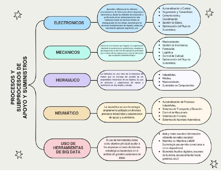Procesos y subprocesos de apoyo y suministros | PDF