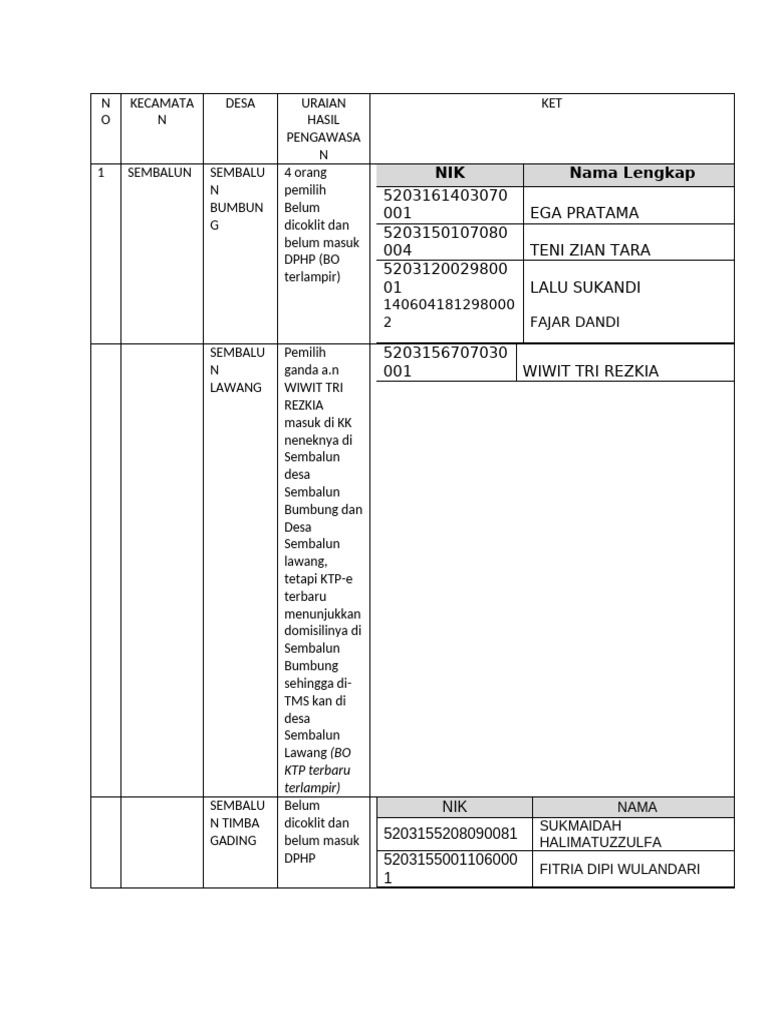 Data Permasalahan Kec | PDF