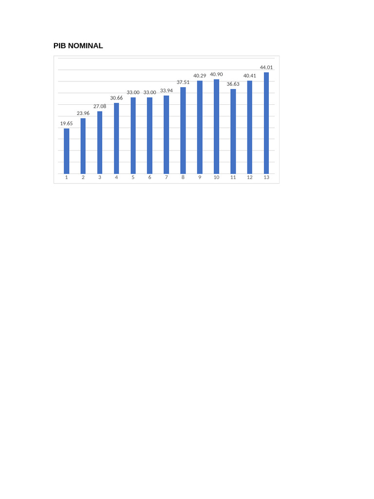 Pib Nominal | PDF