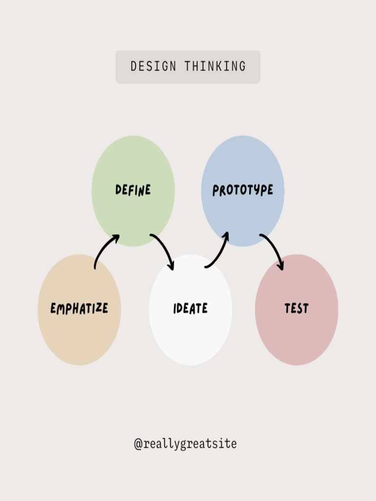 Prototype Define: Design Thinking | PDF