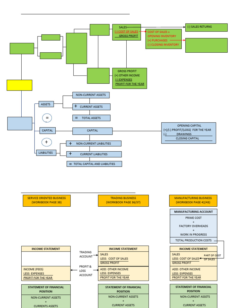 Chapter 20 Manufacturing Accounts (Part 1) - Overview | PDF
