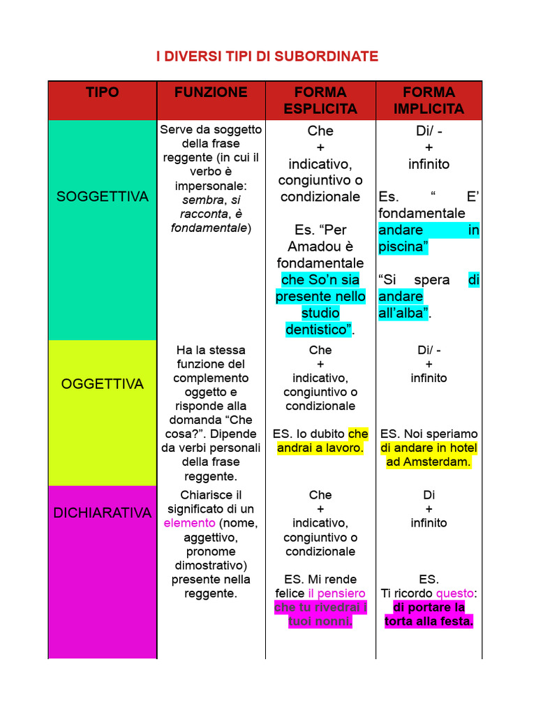 Tabella Delle Subordinate | PDF
