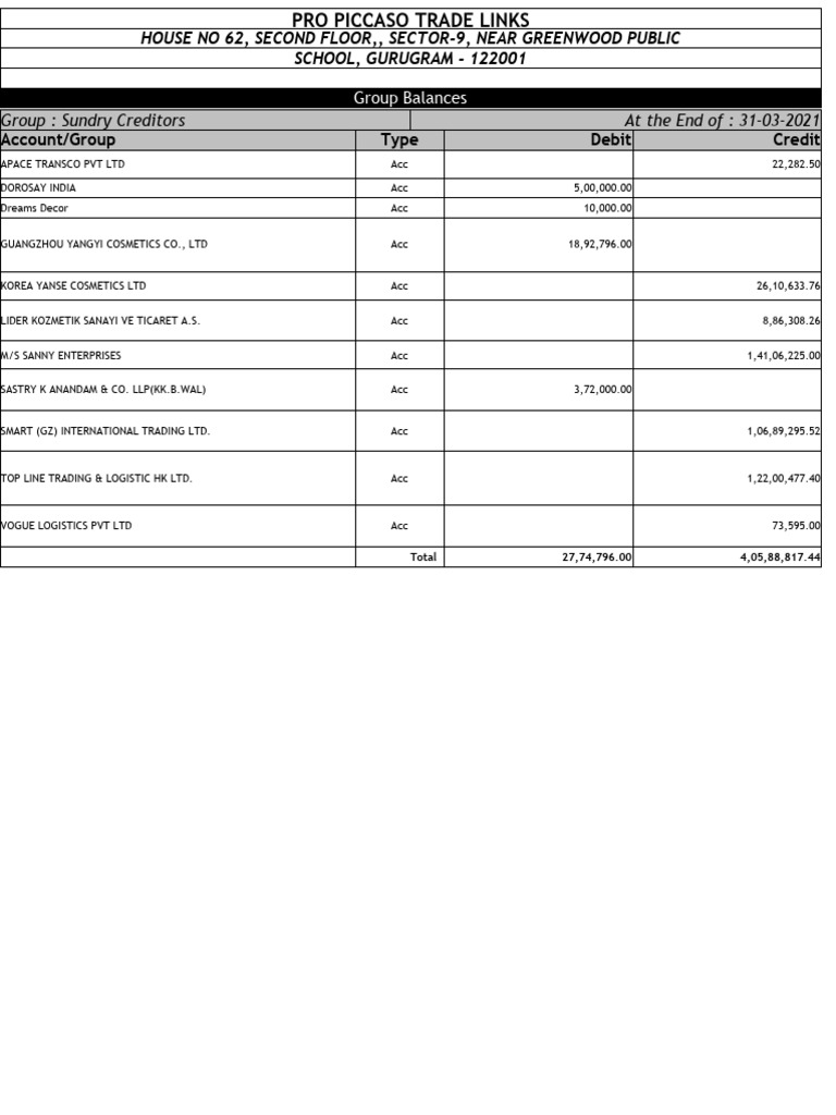 Group Balances | PDF