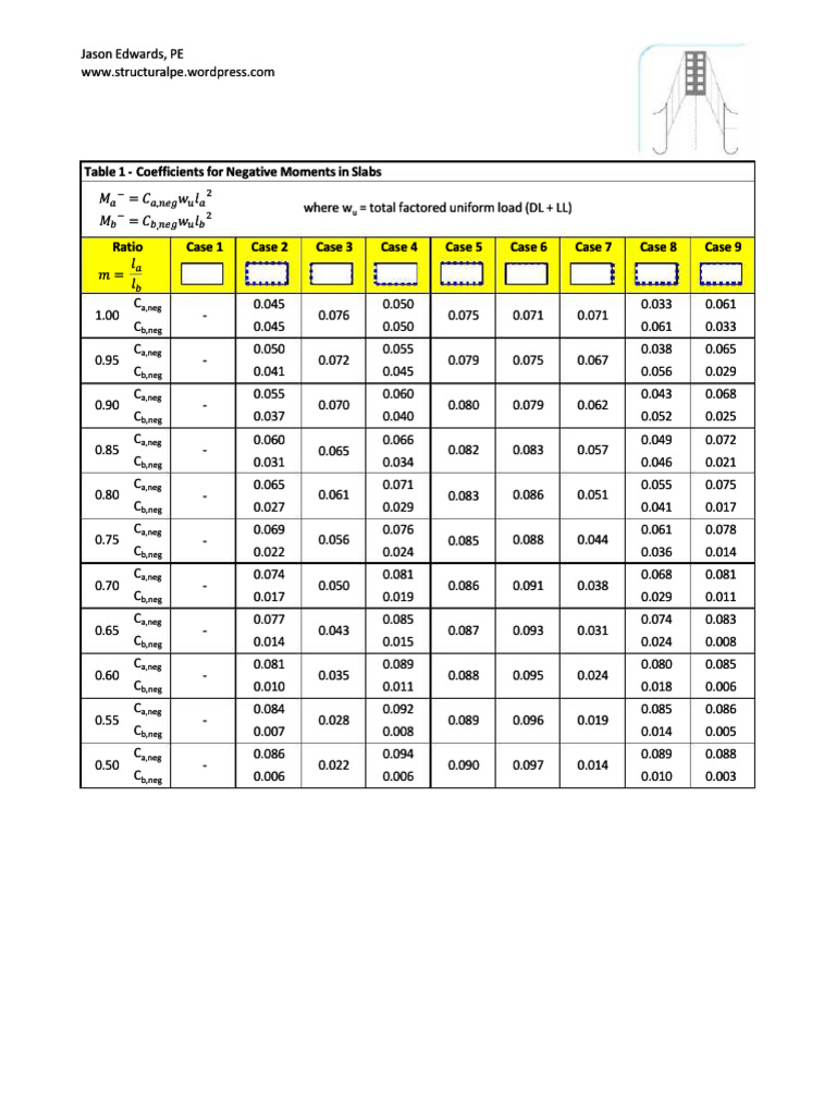 Two Way Slab Design - Coefficient Method Tables | PDF