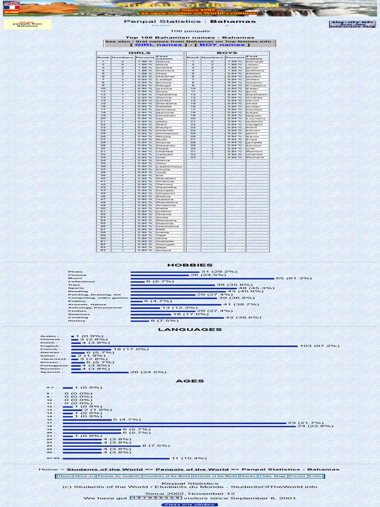 Bahamian Names - Top 100 First Names in Bahamas & Statistics | PDF