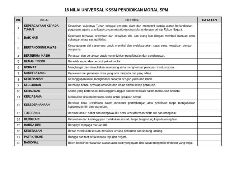 18 Nilai Universal KSSM Pendidikan Moral SPM | PDF