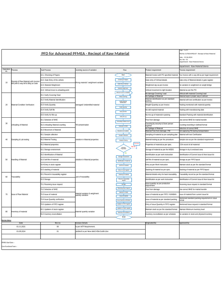 Rms Pfd Pfmea And Control Plan Pdf