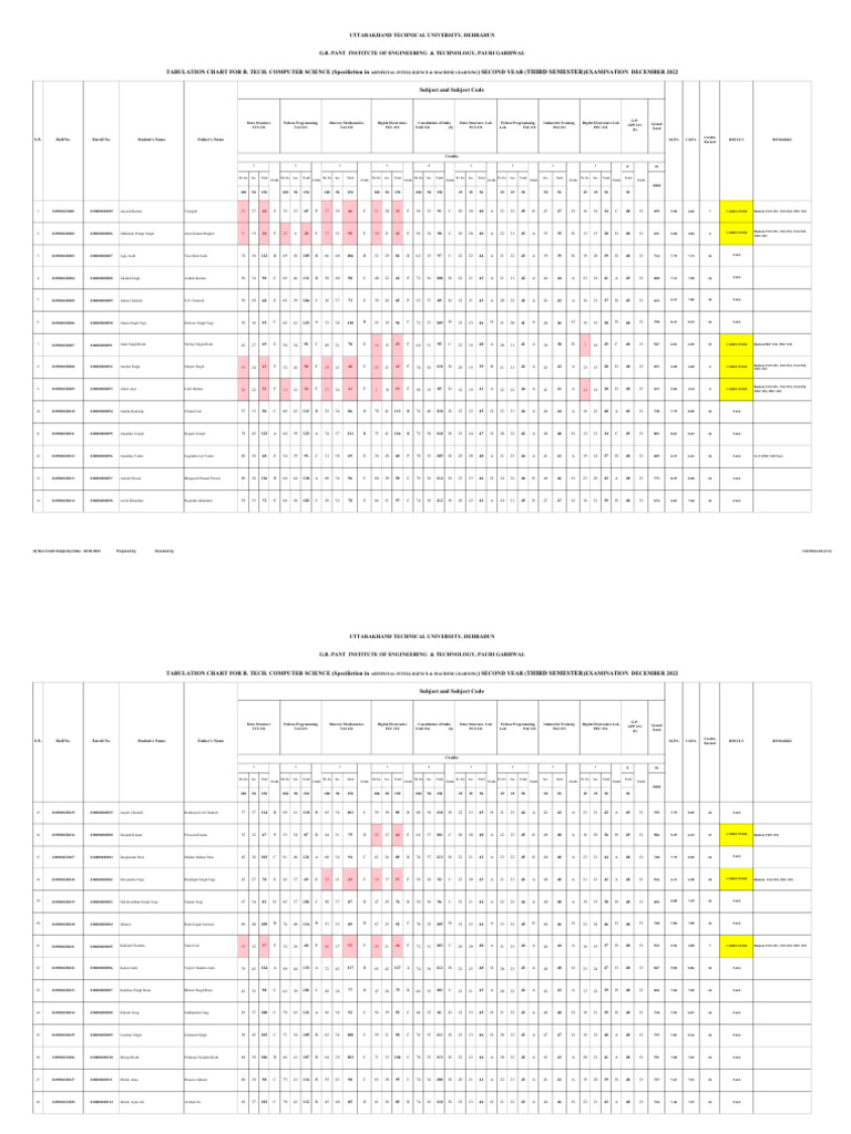 B. Tech IIIrd Sem Result 2022 23 | PDF | Computer Science | Engineering