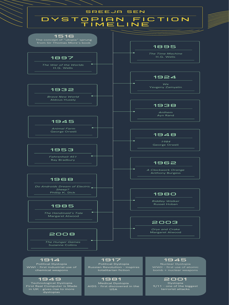 A Dystopian Fiction Timeline - Sreeja | PDF