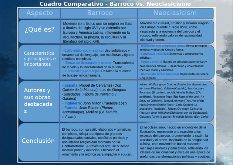 Cuadro Comparativo - Barroco Vs Neoclasicismo | PDF | Barroco | Clásicos