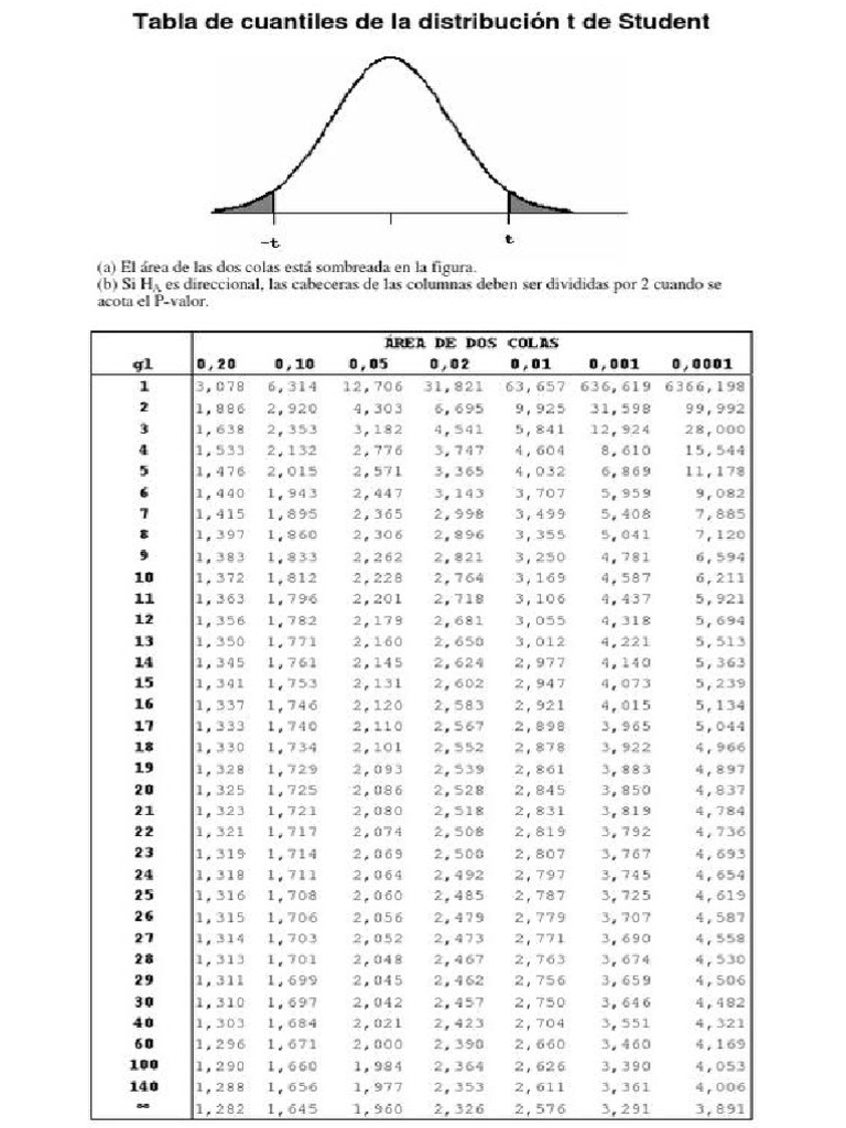 Tabla de t | PDF